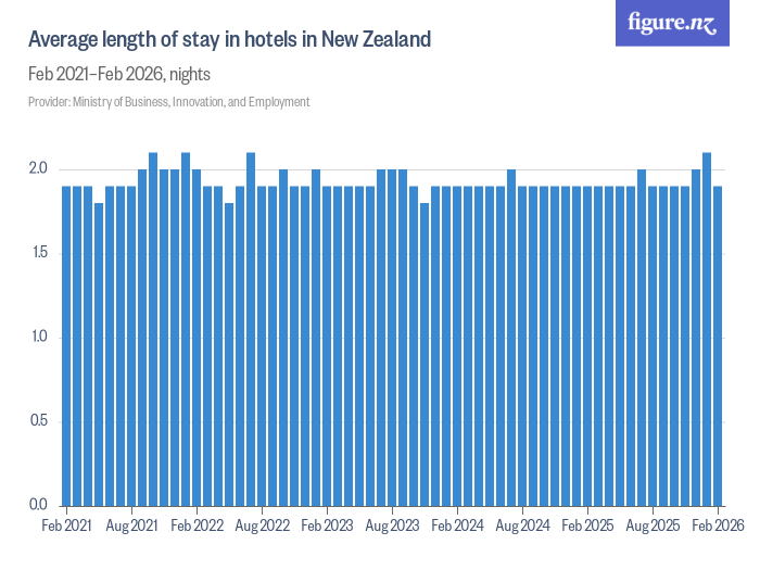 Average length of stay in hotels in New Zealand - Figure.NZ