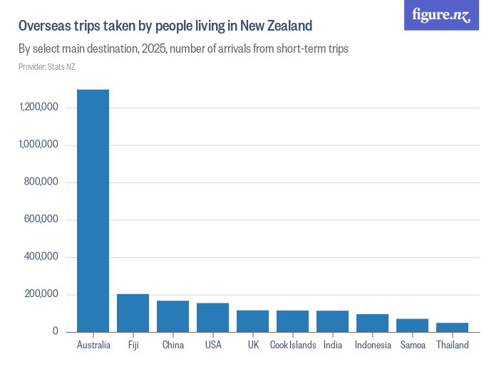 Overseas trips taken by people living in New Zealand - Figure.NZ