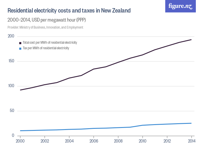 Residential electricity costs and taxes in New Zealand - Figure.NZ