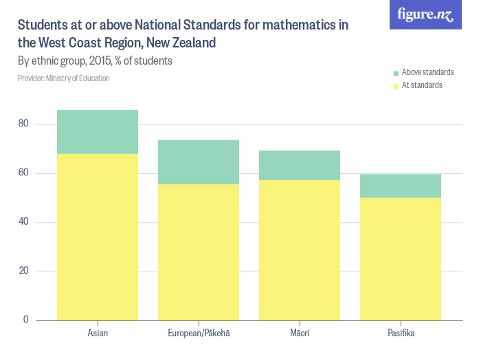 Students at or above National Standards for mathematics in the West ...