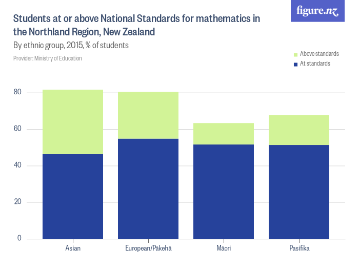 Students at or above National Standards for mathematics in the ...