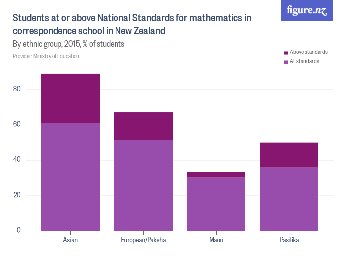 Students at or above National Standards for mathematics in ...