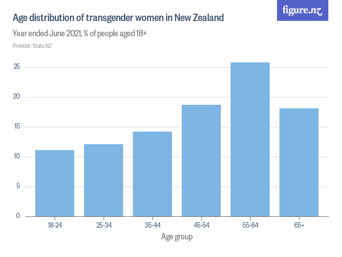 Age distribution of transgender women in New Zealand - Figure.NZ