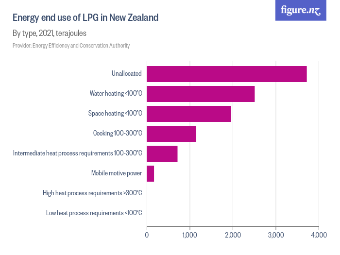 Energy end use of LPG in New Zealand - Figure.NZ
