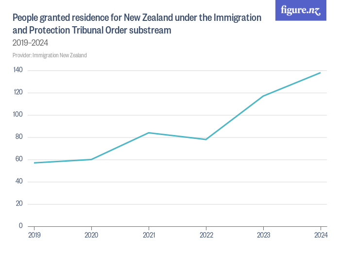 People granted residence for New Zealand under the Immigration and ...