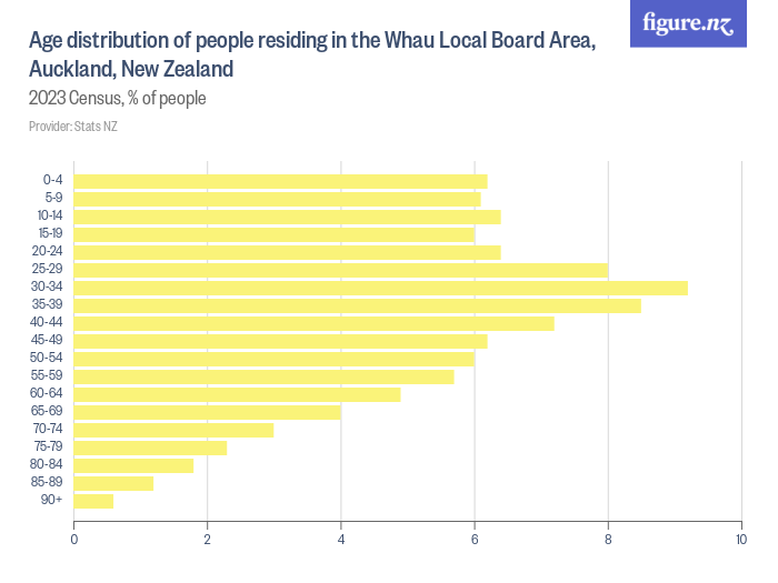 Age distribution of people residing in the Whau Local Board Area ...