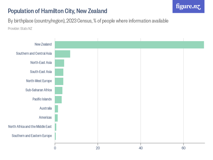 Population of Hamilton City, New Zealand - Figure.NZ