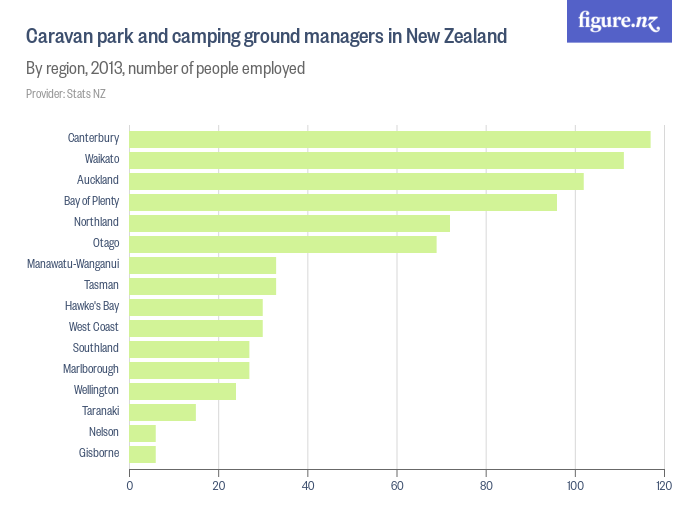 Caravan park and camping ground managers in New Zealand - Figure.NZ