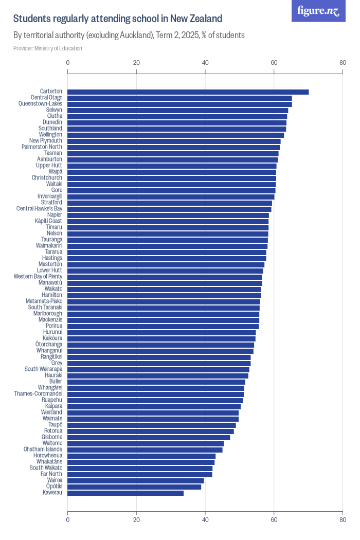 Students regularly attending school in New Zealand - Figure.NZ