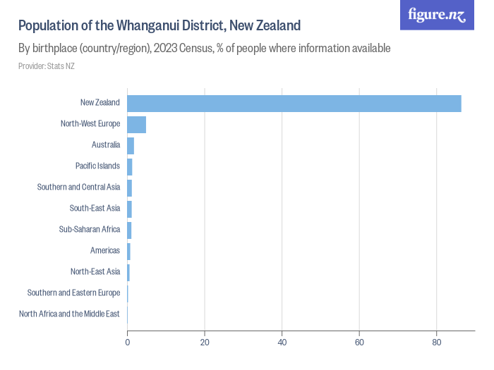 Population of the Whanganui District, New Zealand - Figure.NZ