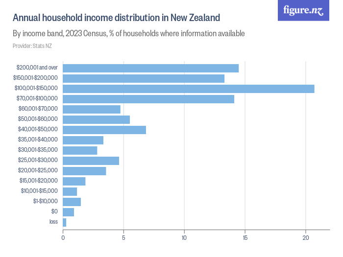Annual household income distribution in New Zealand - Figure.NZ
