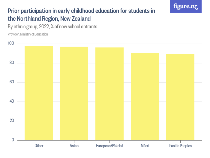 search-for-early-childhood-education-figure-nz