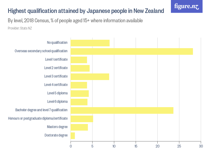 Highest qualification attained by Japanese people in New Zealand - Figure.NZ