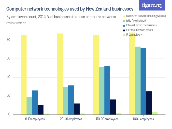 Computer network technologies used by New Zealand businesses - Figure.NZ