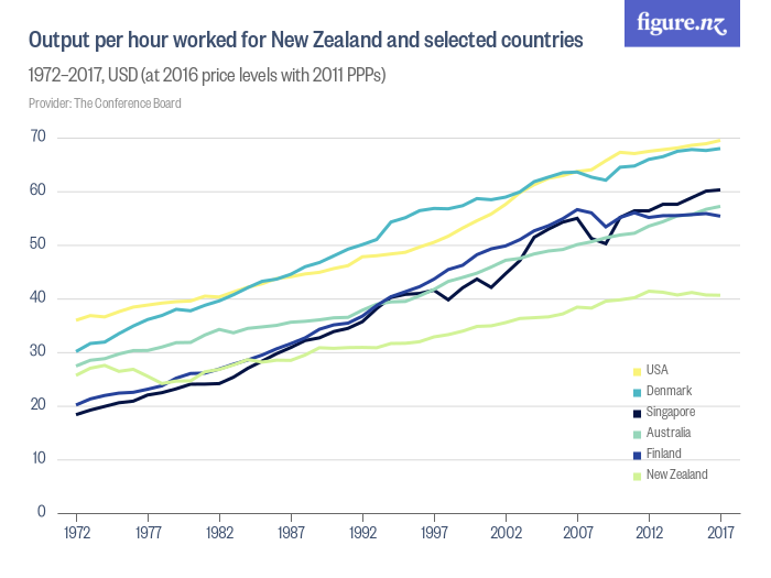 Output per hour worked for New Zealand and selected countries - Figure.NZ