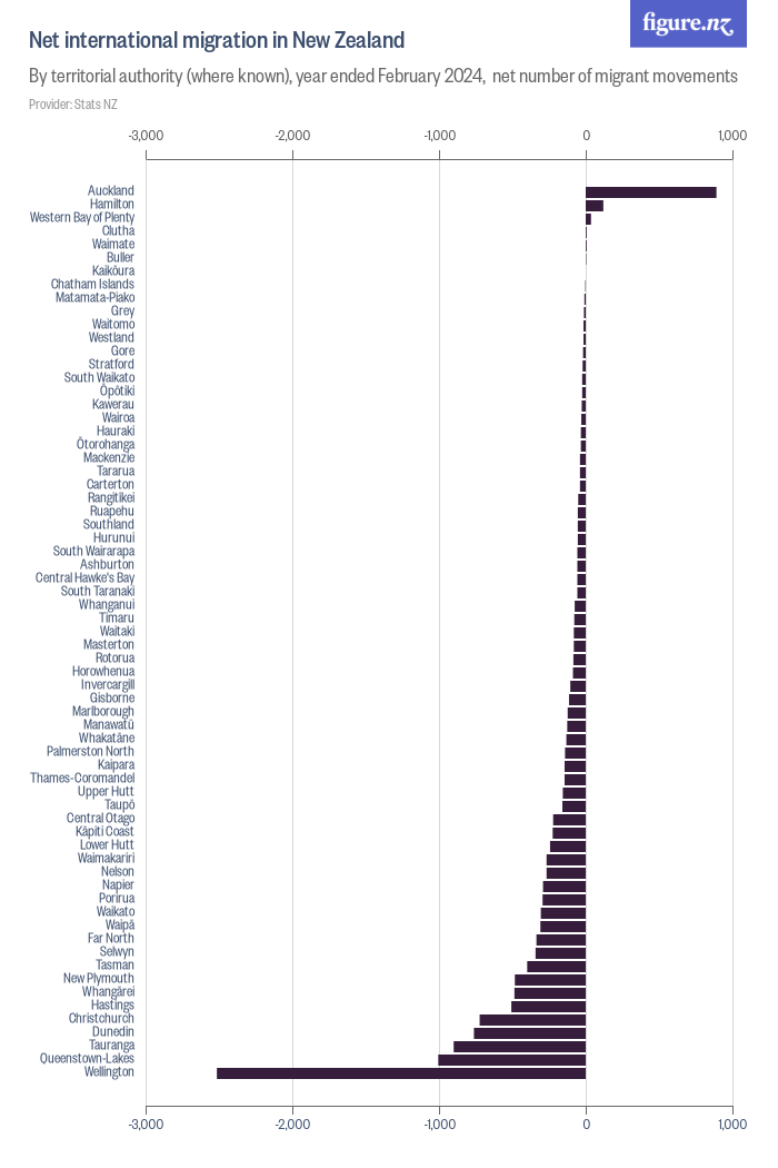 Net international migration in New Zealand - Figure.NZ