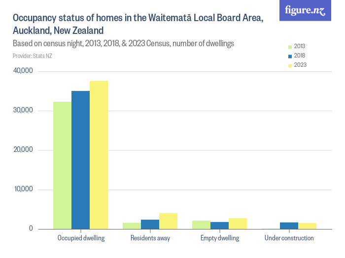 Occupancy status of homes in the Waitematā Local Board Area, Auckland ...