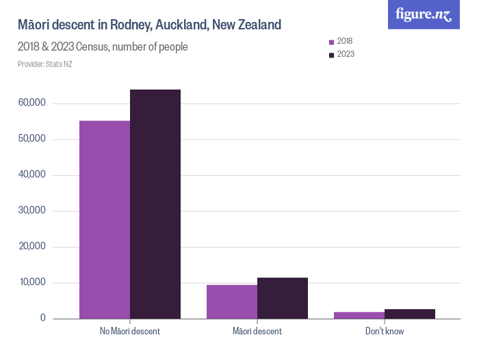 Māori descent in Rodney, Auckland, New Zealand - Figure.NZ