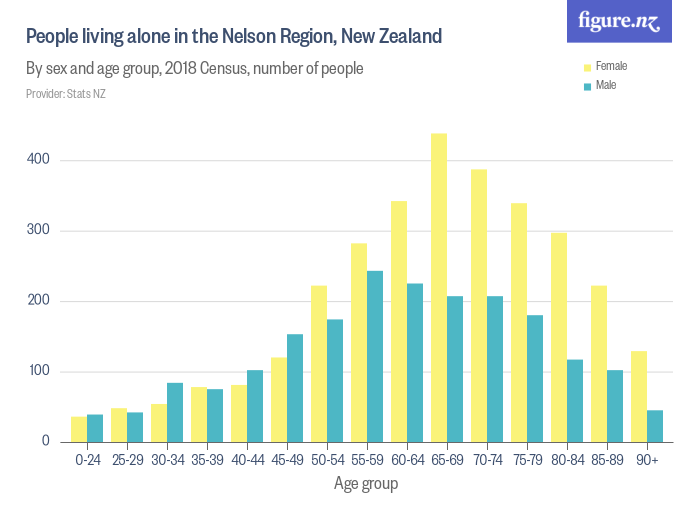 People living alone in the Nelson Region, New Zealand - Figure.NZ