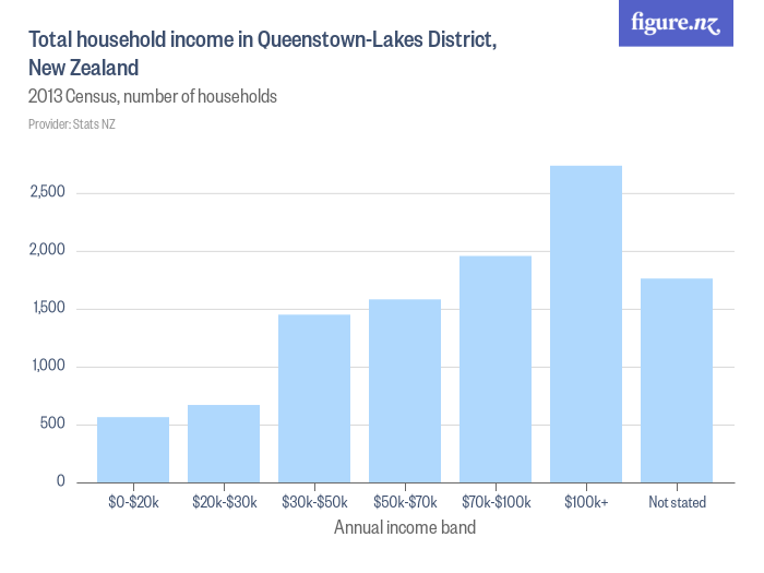 Total household income in Queenstown-Lakes District, New Zealand ...