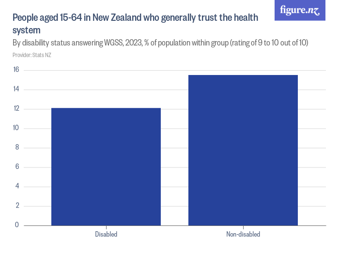 People aged 15-64 in New Zealand who generally trust the health system ...