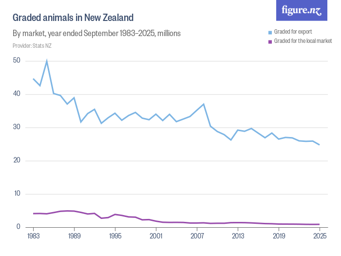 Graded animals in New Zealand - Figure.NZ
