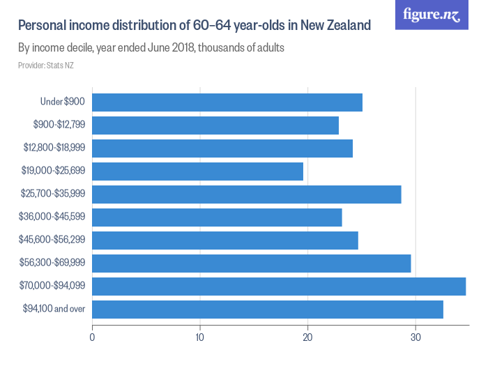 Personal income distribution of 60–64 year-olds in New Zealand - Figure.NZ