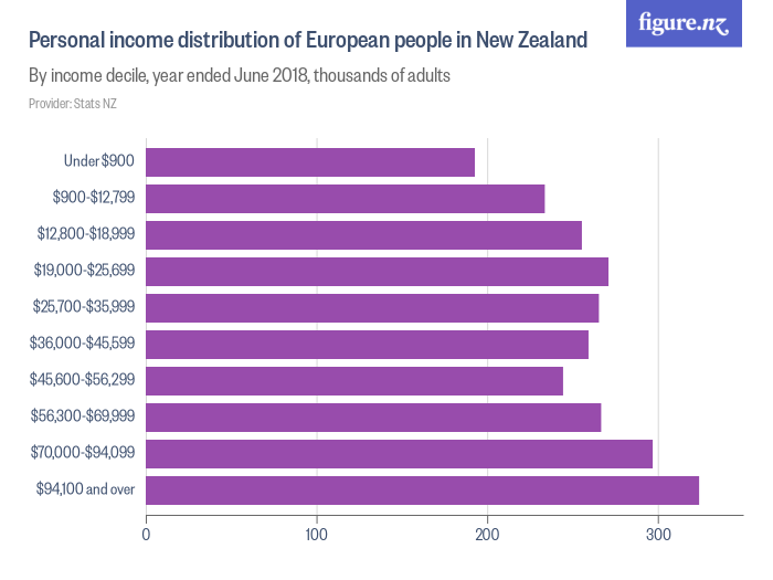 Personal income distribution of European people in New Zealand - Figure.NZ