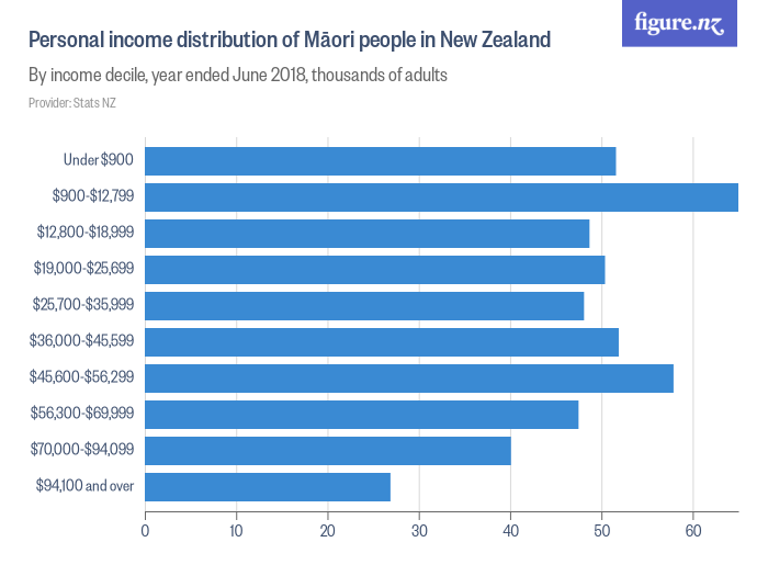 Personal income distribution of Māori people in New Zealand - Figure.NZ