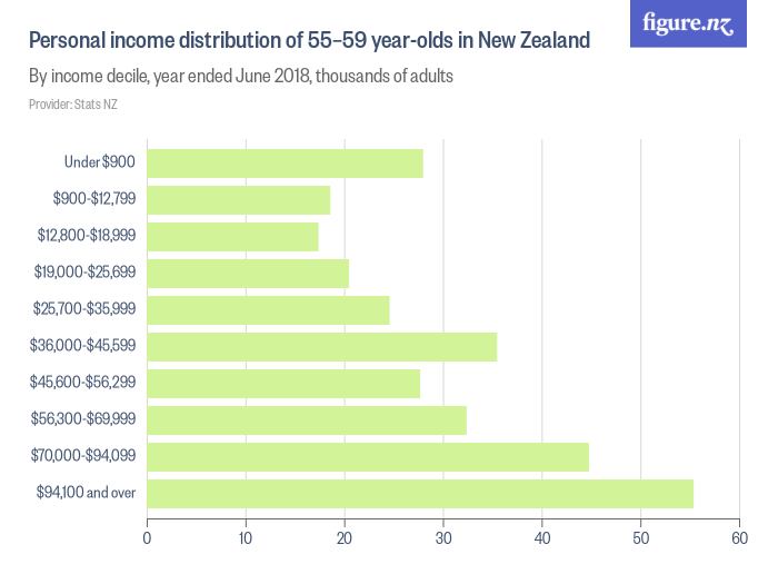 Personal income distribution of 55–59 year-olds in New Zealand - Figure.NZ
