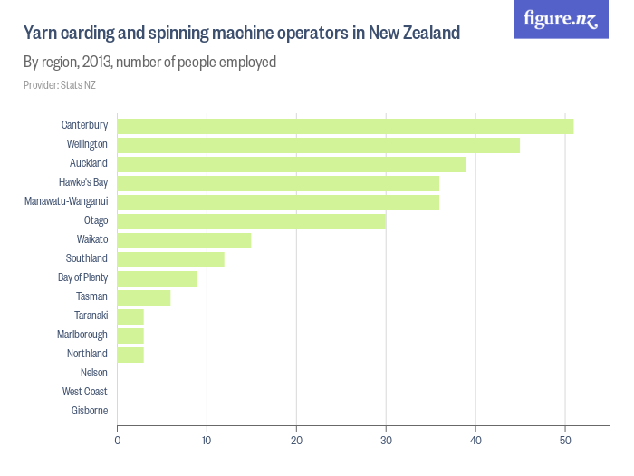 Yarn carding and spinning machine operators in New Zealand - Figure.NZ