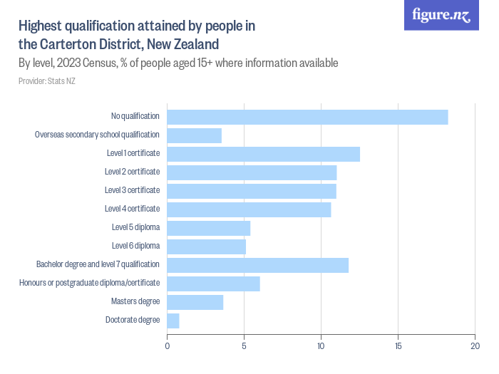 Highest qualification attained by people in the Carterton District, New ...