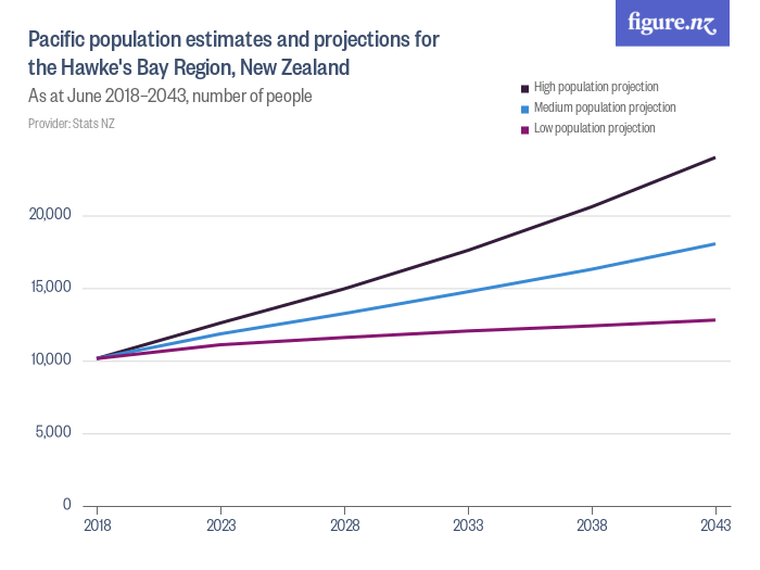 Pacific population estimates and projections for the Hawke's Bay Region ...