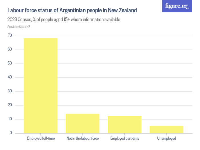 Labour force status of Argentinian people in New Zealand - Figure.NZ
