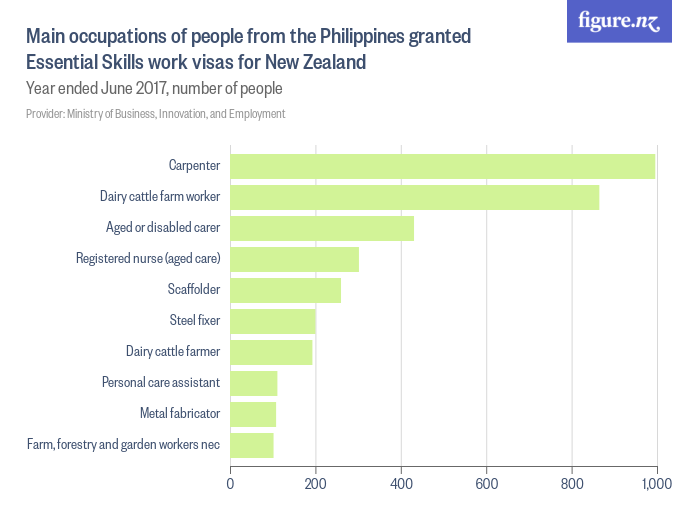 Main occupations of people from the Philippines granted Essential ...