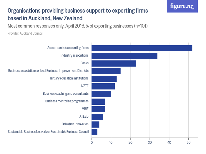 Search for "Business" - Figure.NZ