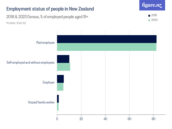 Employment status of people in New Zealand - Figure.NZ