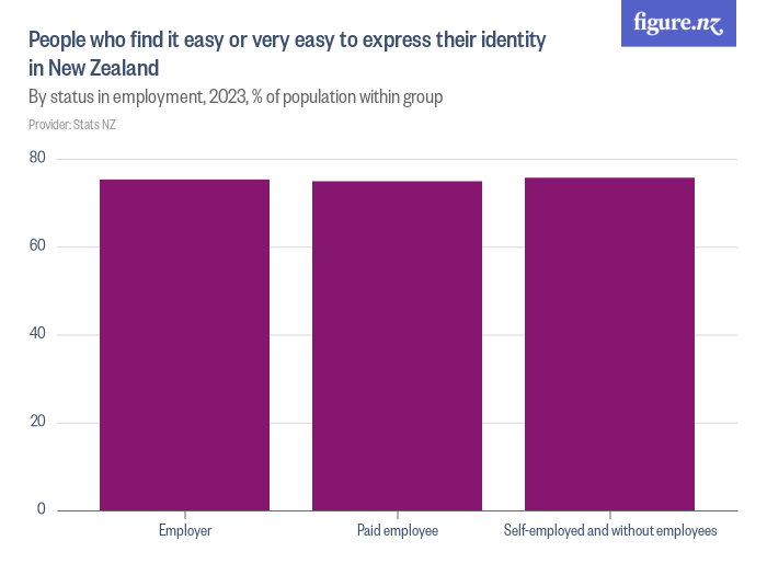 People who find it easy or very easy to express their identity in New ...
