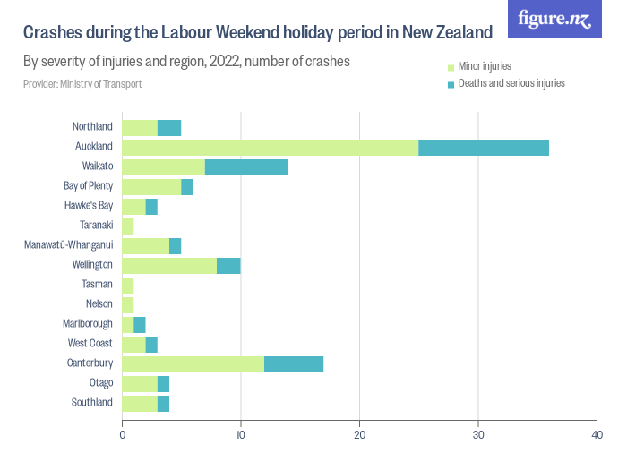 Crashes during the Labour Weekend holiday period in New Zealand - Figure.NZ