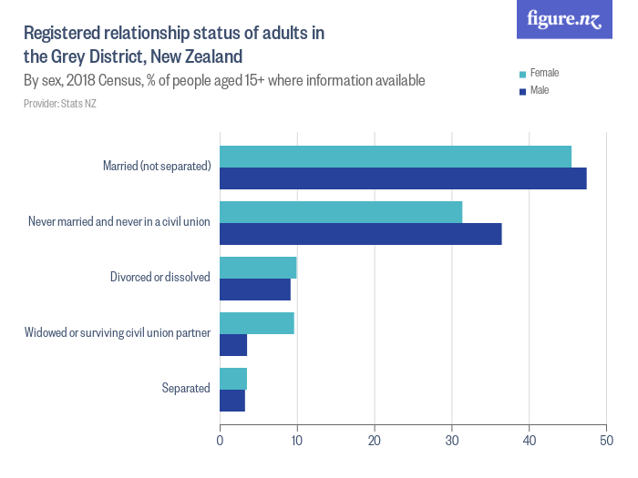 Registered relationship status of adults in the Grey District, New ...