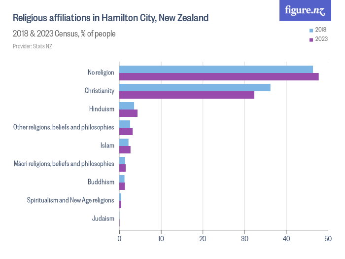 Religious affiliations in Hamilton City, New Zealand - Figure.NZ
