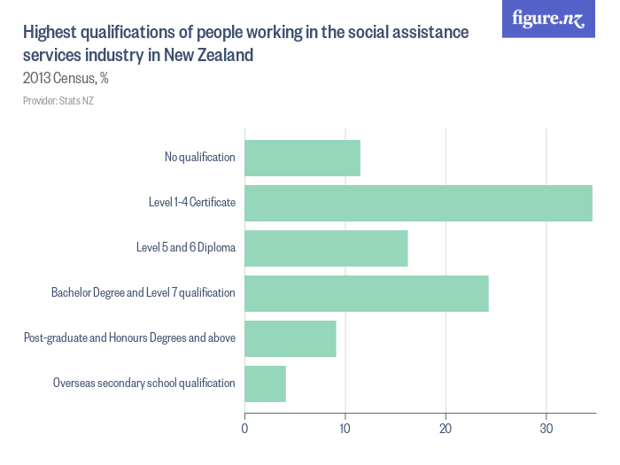 Highest qualifications of people working in the social assistance ...