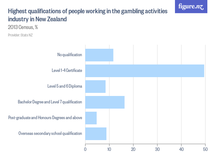 Highest qualifications of people working in the gambling activities ...