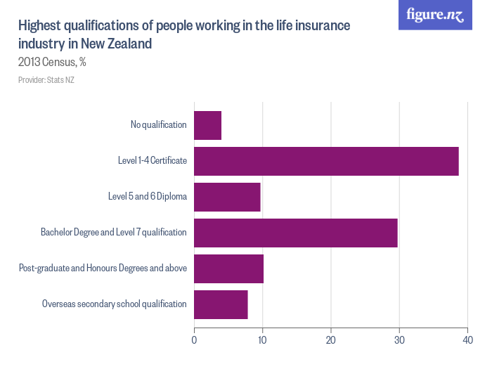 Highest qualifications of people working in the life insurance industry ...