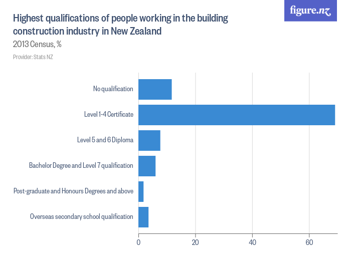 Highest qualifications of people working in the building construction ...