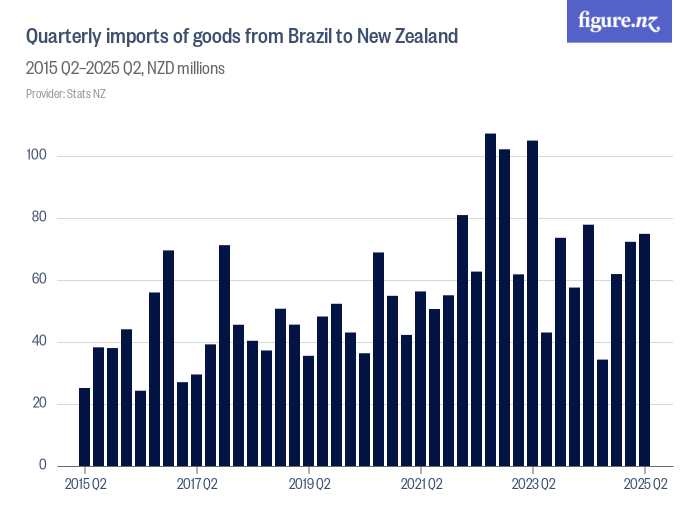 Quarterly imports of goods from Brazil to New Zealand - Figure.NZ
