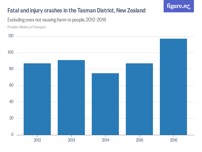 Fatal and injury crashes in the Tasman District, New Zealand - Figure.NZ