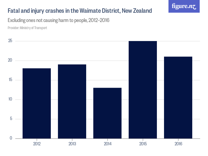 Fatal and injury crashes in the Waimate District, New Zealand - Figure.NZ