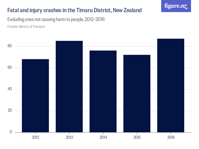 Fatal and injury crashes in the Timaru District, New Zealand - Figure.NZ