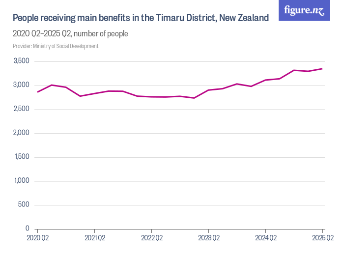 People receiving main benefits in the Timaru District, New Zealand ...